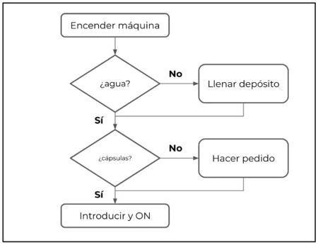 Todo sobre las estructuras secuenciales en programación - MD Pajedrez