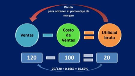 Guía completa para calcular la fórmula de utilidad bruta en tu negocio ...
