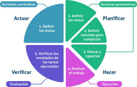 Todo lo que debes saber sobre el ciclo PDCA de Deming - MD Pajedrez