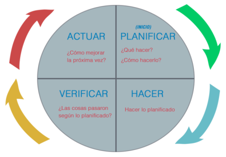 Todo lo que debes saber sobre el ciclo PDCA de Deming - MD Pajedrez