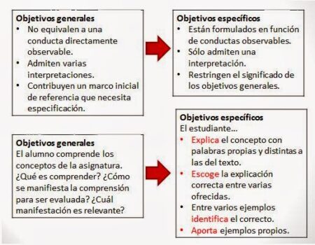 Todo lo que necesitas saber sobre los objetivos específicos - MD Pajedrez
