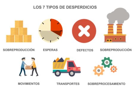 Identifica los 8 Desperdicios en la Manufactura Esbelta - MD Pajedrez