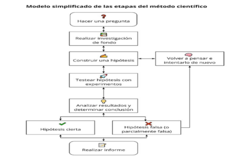 Guía completa: diagrama de flujo del método científico - MD Pajedrez