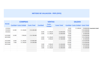 Conoce cómo funciona el método PEPS en tu inventario - MD Pajedrez