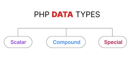 Todo sobre los tipos de datos en PHP: tipos, manipulación y más - MD Pajedrez