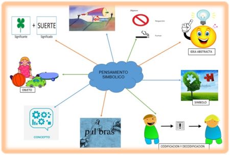 Guía completa sobre el pensamiento simbólico: definición y tipos - MD ...