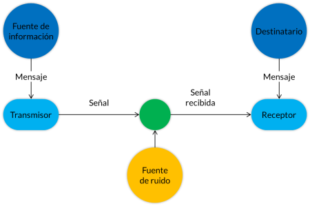 Mensaje en la comunicación: Todo lo que necesitas saber - MD Pajedrez